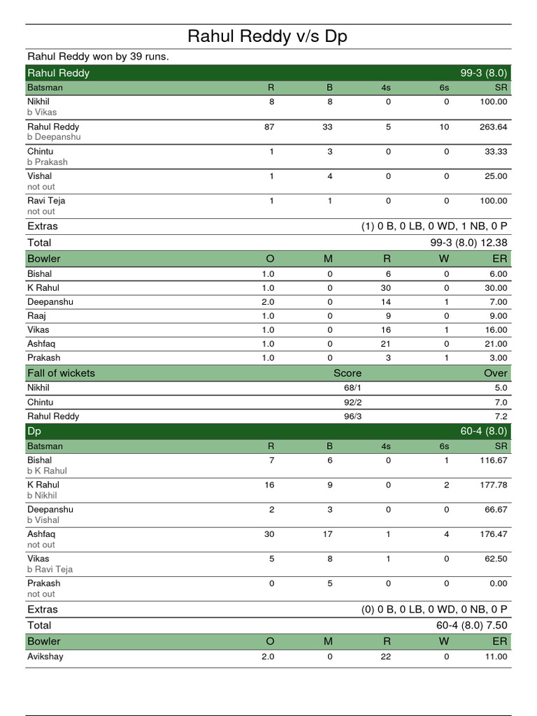 Cricket Match Summary: Rahul Reddy Wins | PDF | Athletic Sports | Ball ...