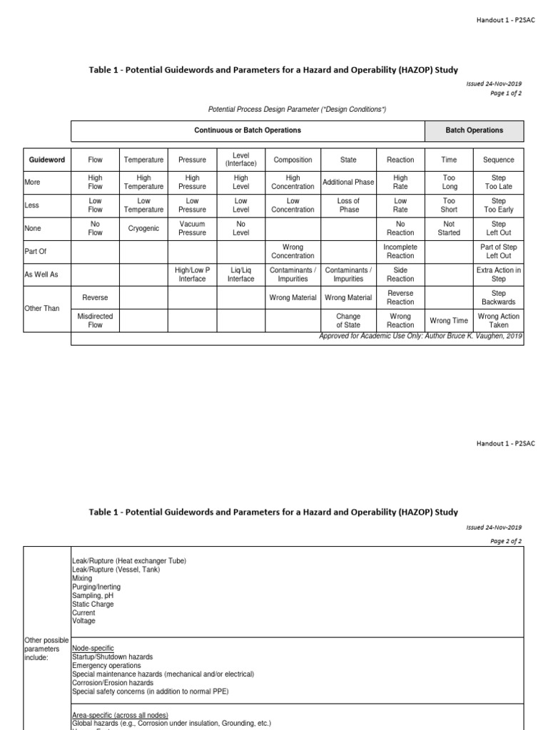 Hazop Study Parameter | PDF | Chemical Reactions | Leak