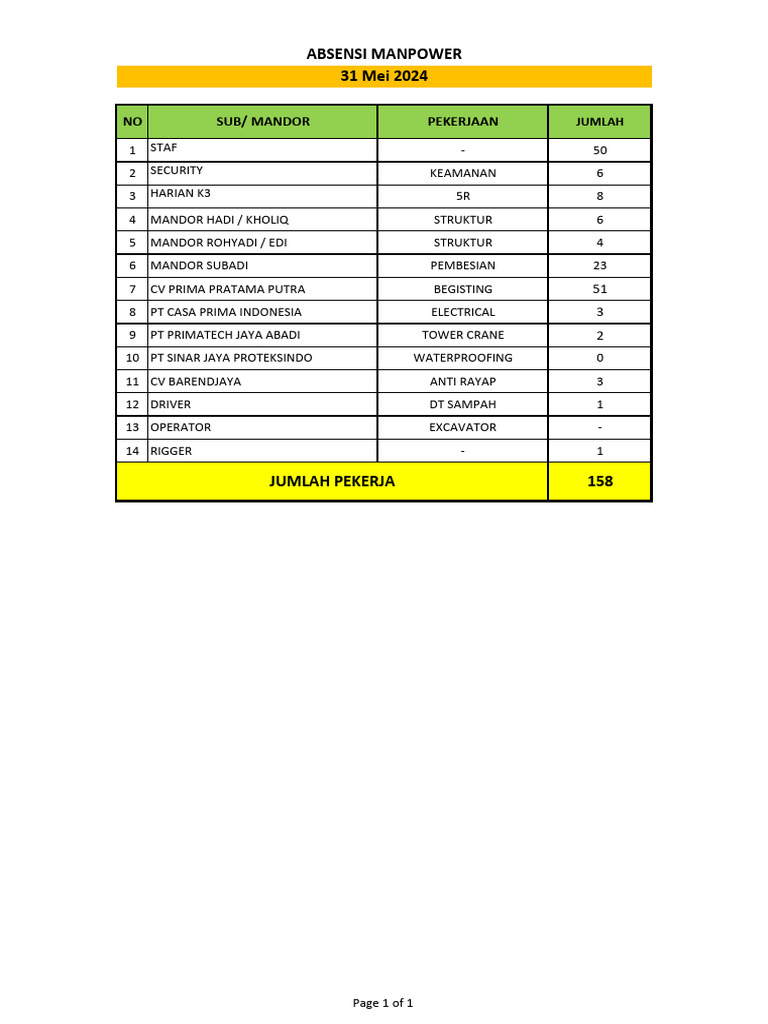 Manpower Attendance Summary 2024 | PDF
