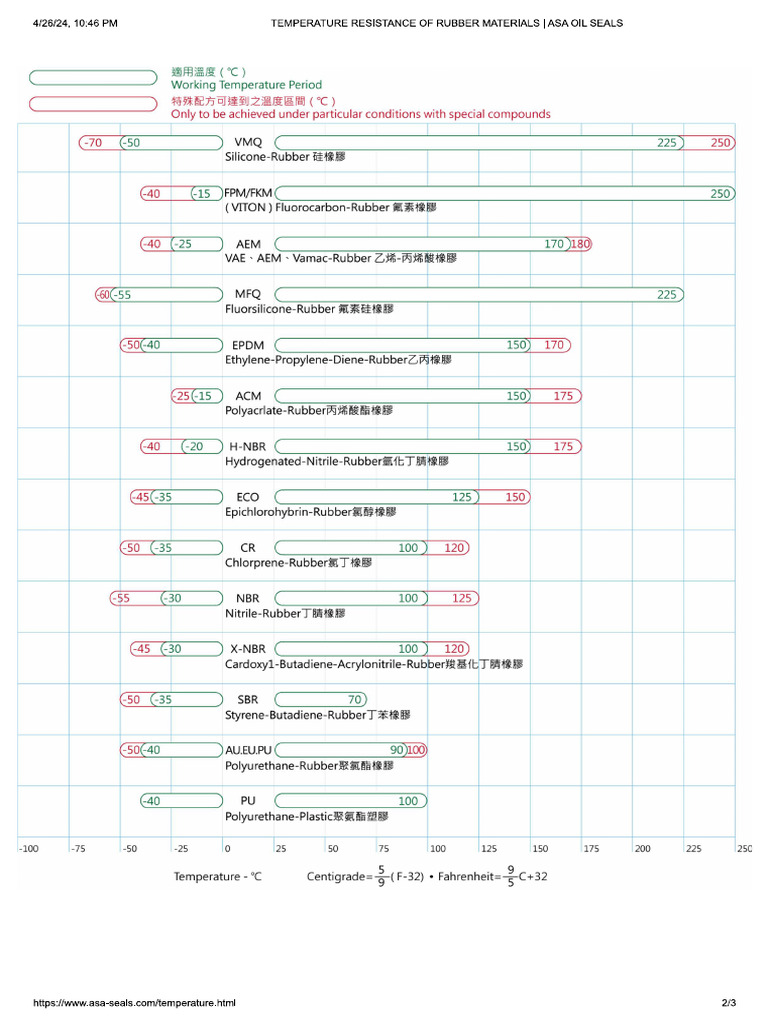 Sealing Material Temp Ranges | PDF