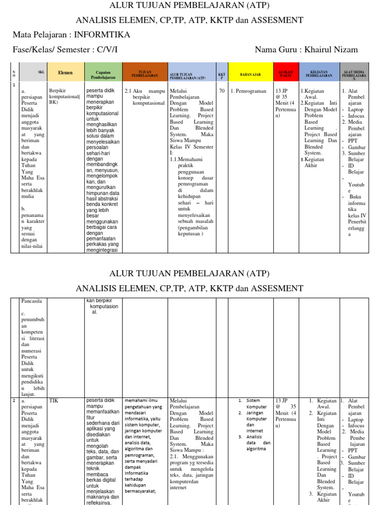 Kelas V Analisis Informatika Nizam Fase A CP, TP, Atp, KKTP Dan Asesmen | PDF