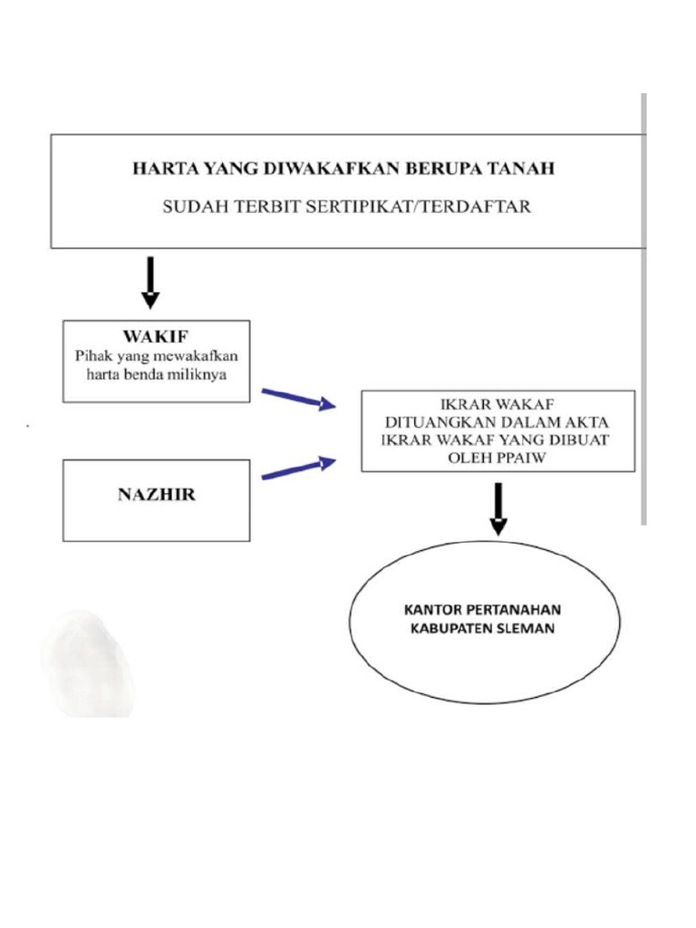 Skema Wakaf | PDF