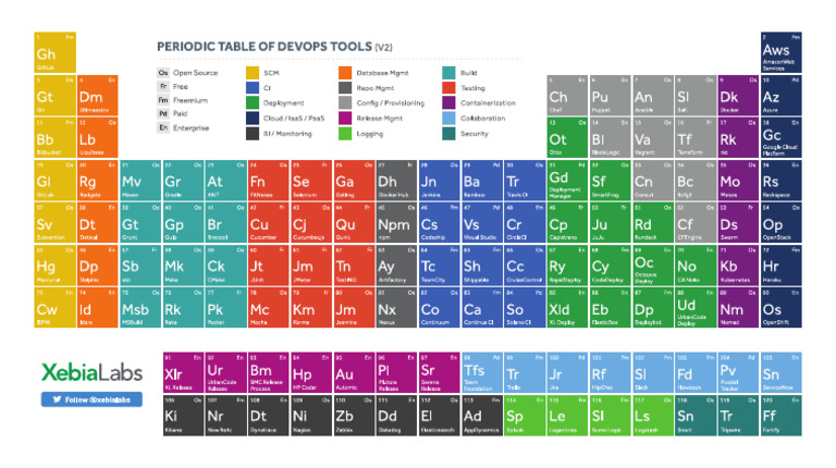 Periodic Table of Devops Tools 032018 1521061539 | PDF Periodic Table of Devops Tools 032018 1521061539 | PDF