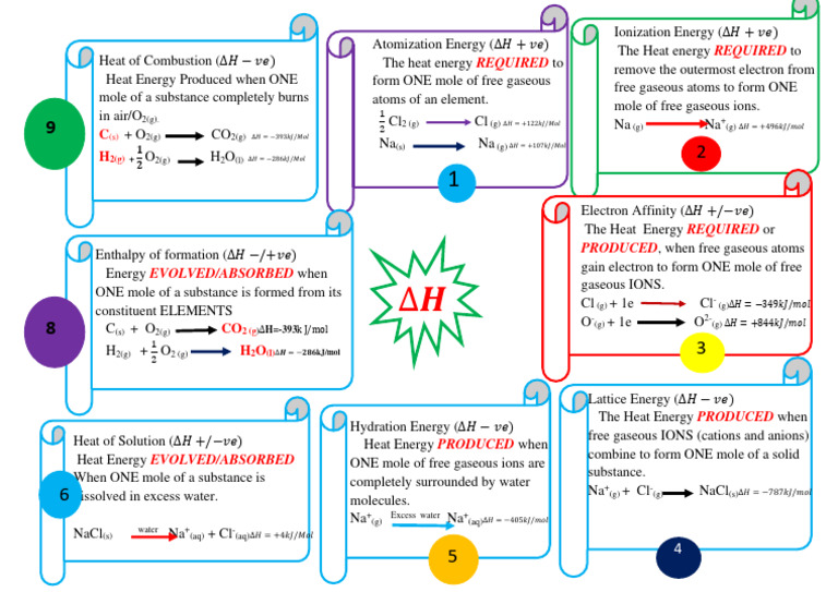 Enthalpy Changes | PDF | Ion | Mole (Unit)