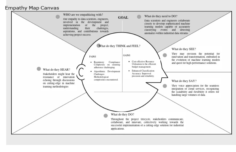 Empathy Map Canvas 006 Mi5qga | PDF | Empathy | Machine Learning