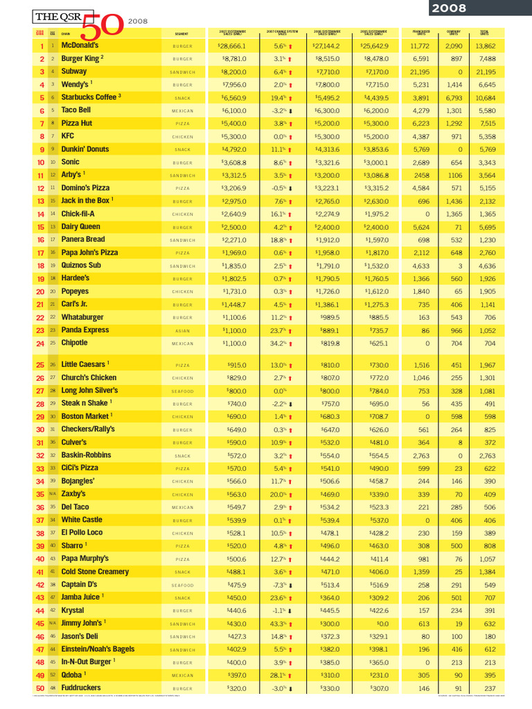 QSR 50 Charts 2008-2018 | PDF | Restaurants | Food Industry