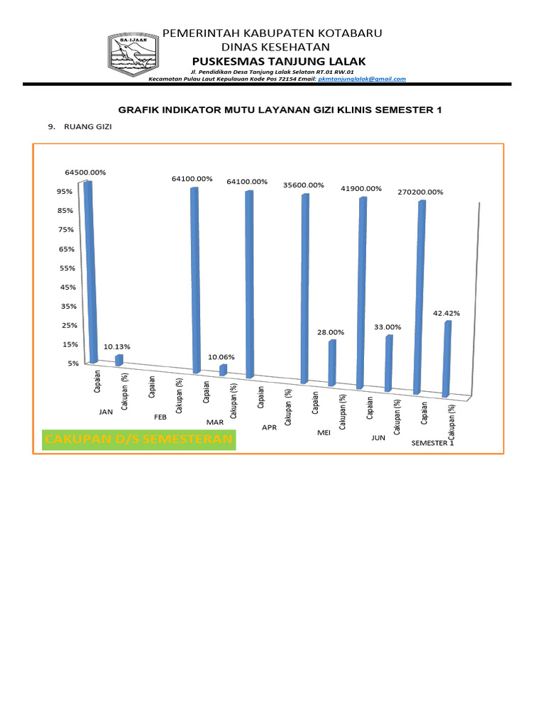 Grafik Gizi Indikator Mutu Layanan Klinis Semester 1 | PDF