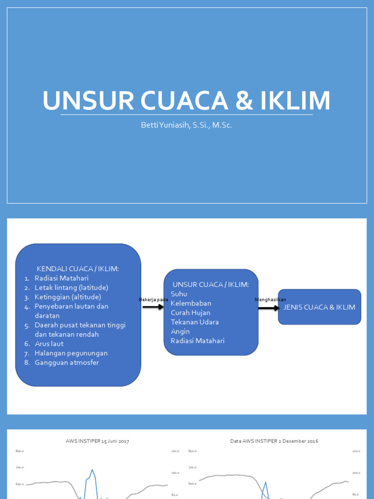 Unsur Cuaca Dan Iklim | PDF
