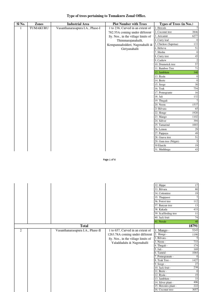 Tumkur Tree Survey | PDF | Trees | Tropical Fruit