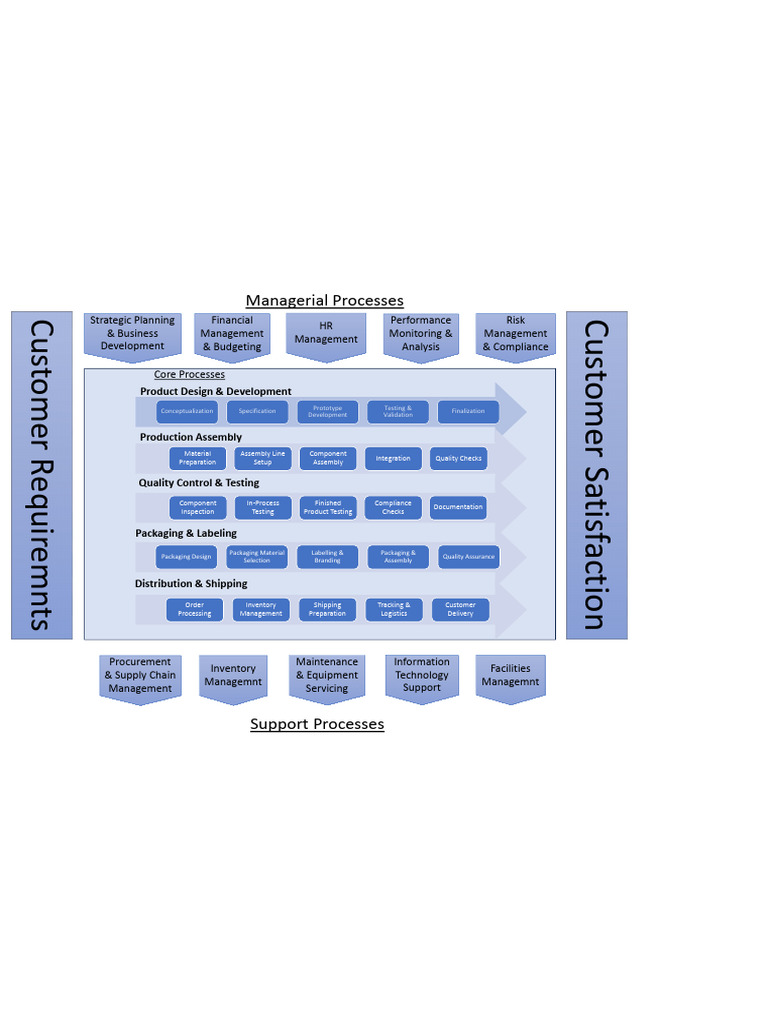 Process Landscape Diagram For Coffee Machine Pdf Packaging And