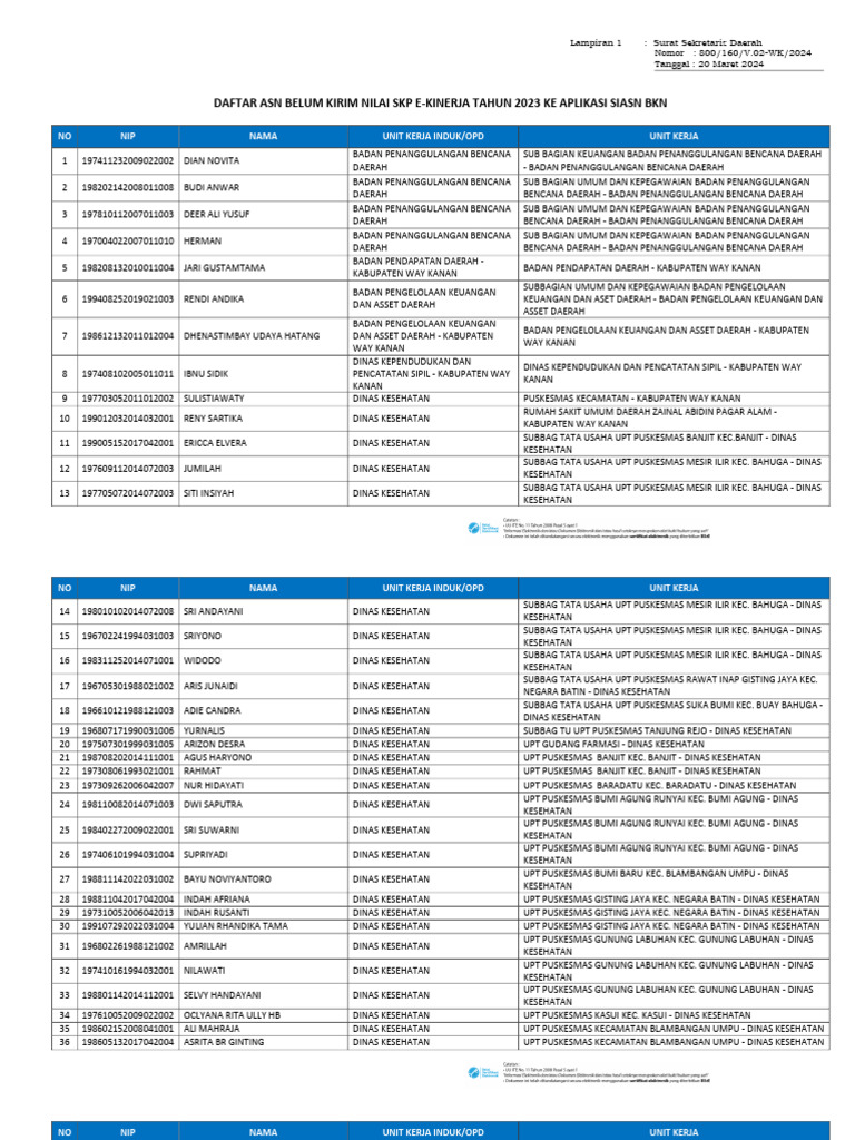 Lampiran Daftar ASN Wajib Kirim Nilai SKP E-Kinerja BKN Tahun 2023 Ke SIASN Di TTE | PDF