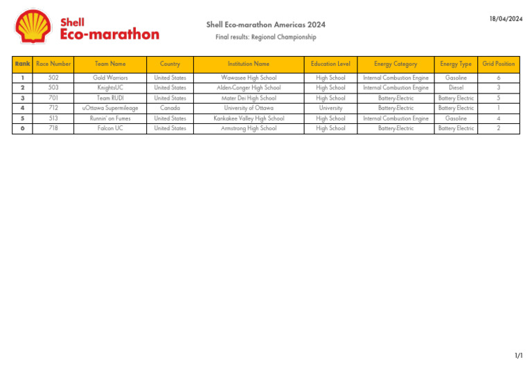 Shell Eco Marathon Americas 2024 Regional Championship Results | PDF