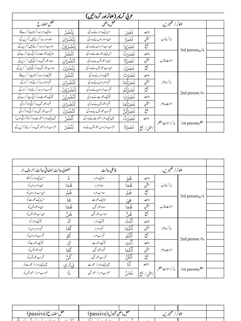 Arabic Grammer 21 Jan. | PDF