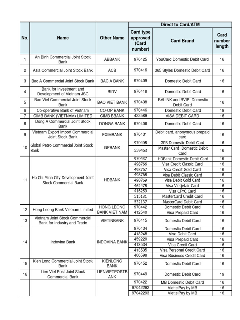 Supported Banks Type Cards Direct To Card | PDF | Debit Card | Visa Inc.