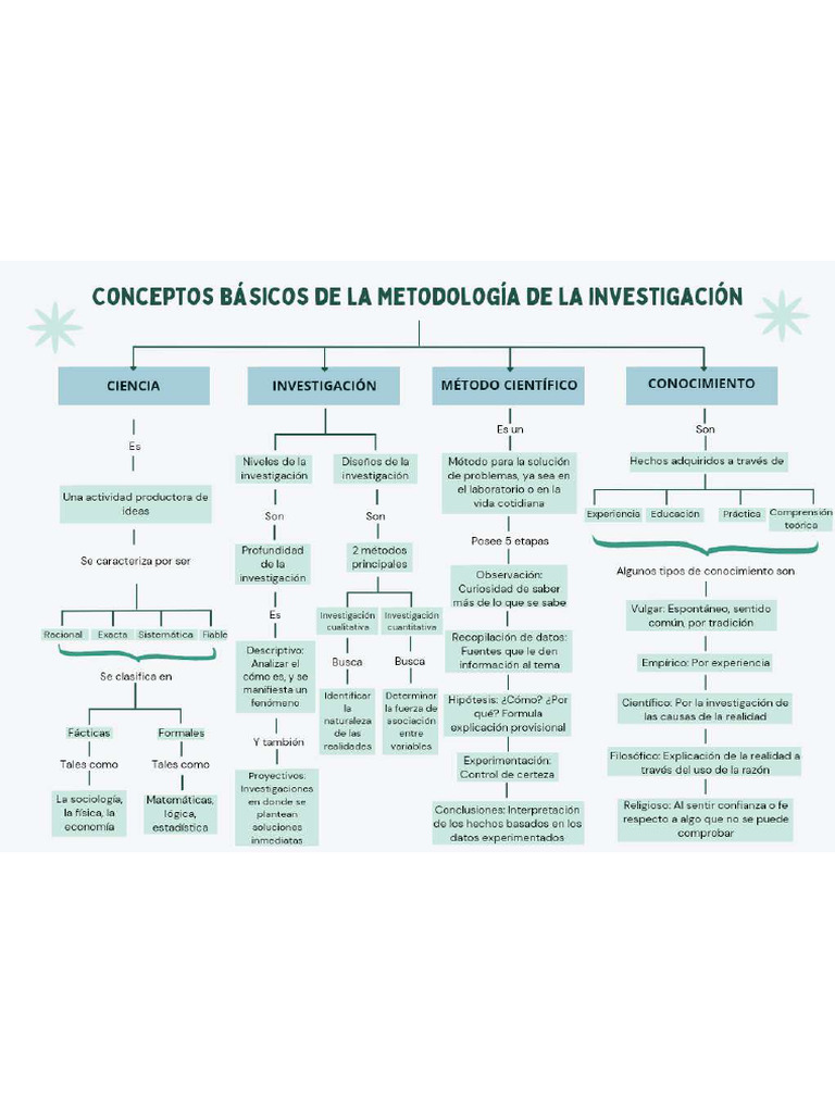 Mapa Conceptual de Metodología de La Investigación | PDF