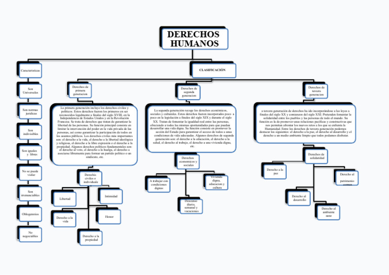 Mapa Conceptual de Los Derechos Humanos 3 | Descargar gratis PDF | Derechos | Derechos humanos