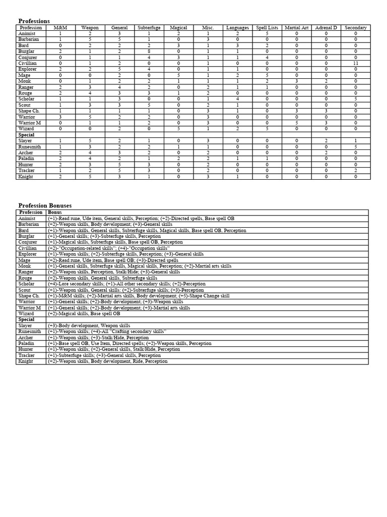 MERP Professions | PDF | Dungeons & Dragons | Role Playing Video Games