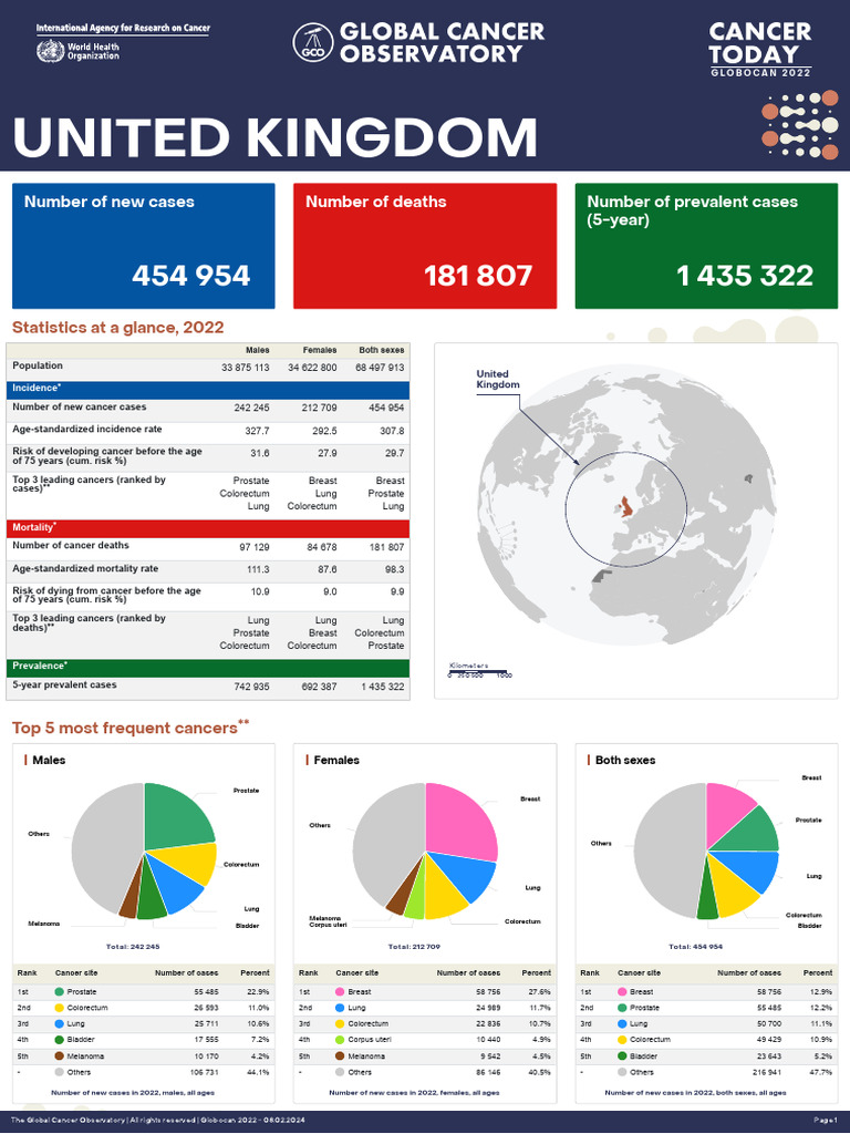 826 United Kingdom Fact Sheet | PDF | Cancer | Incidence (Epidemiology)