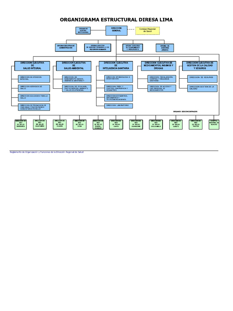 Organigrama DIRESA | PDF