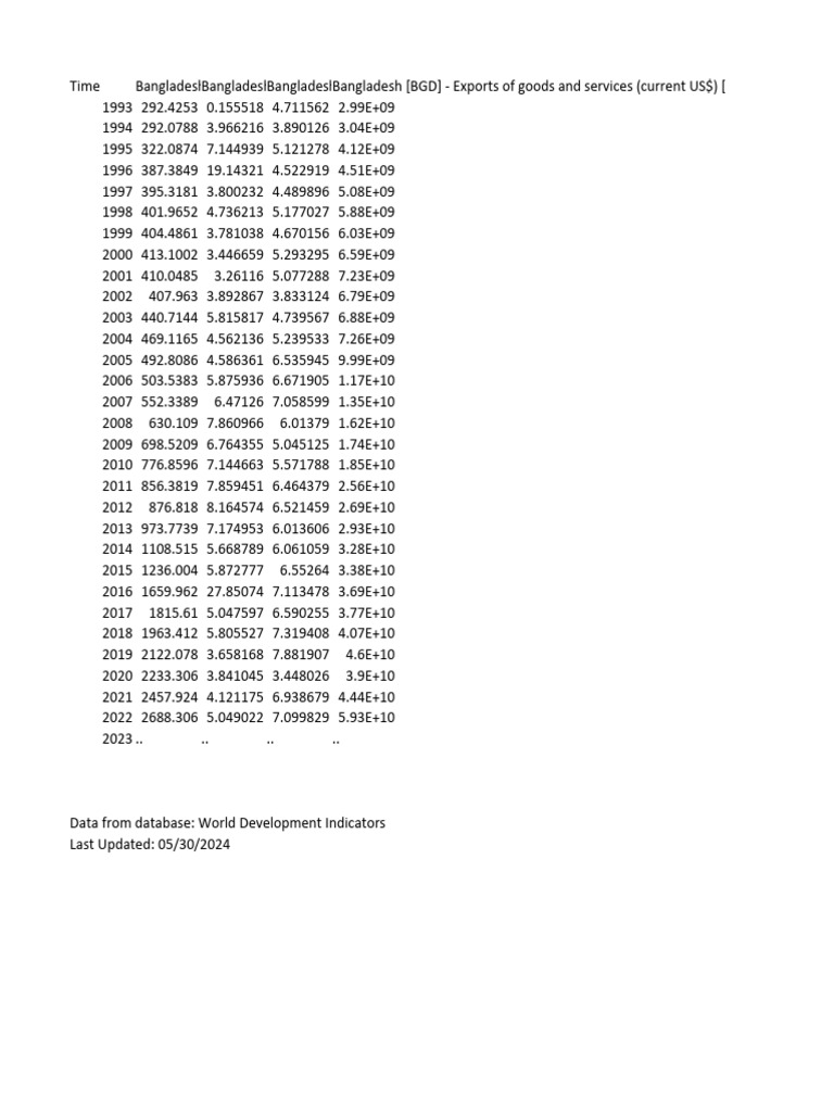 P Data Extract From World Development Indicators | PDF | National ...