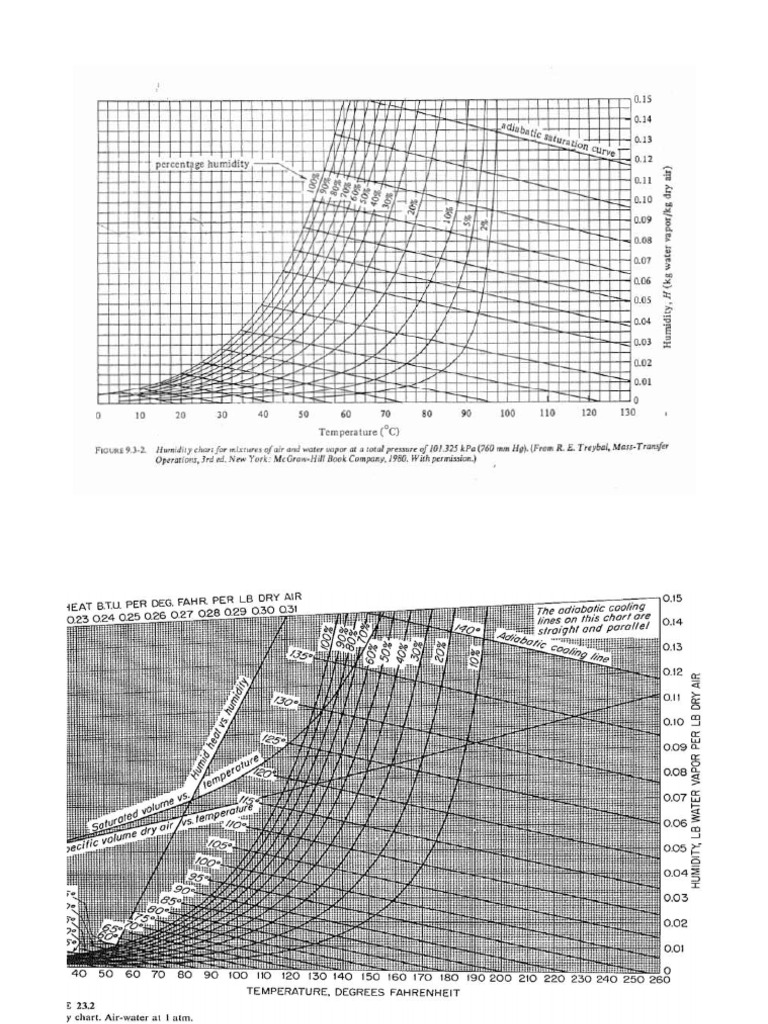 Chart Humidity Rev. | PDF