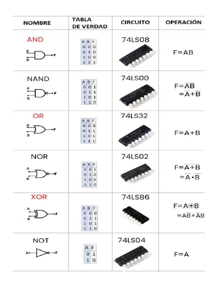 Compuertas Lógicas | PDF