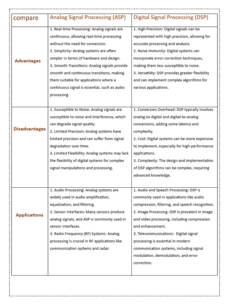 Analog - Vs - Digital Signal Processing | PDF | Digital Signal ...
