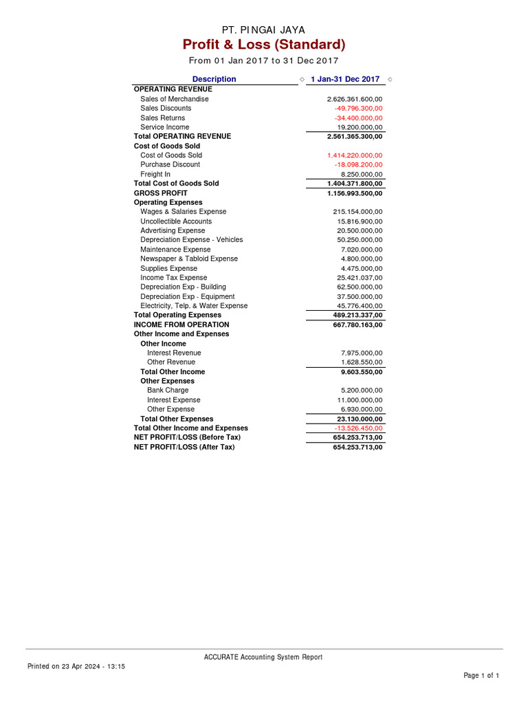 Proft & Loss PT Pingai 31 Des 2017 | PDF | Expense | Revenue