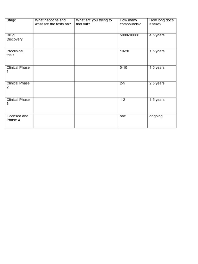 Drug Development Timeline | PDF | Wellness | Science & Mathematics