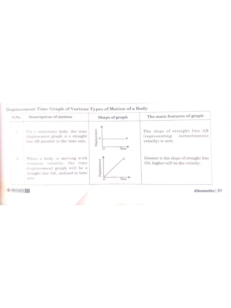 Motion in A Straight Line - Graphs | PDF