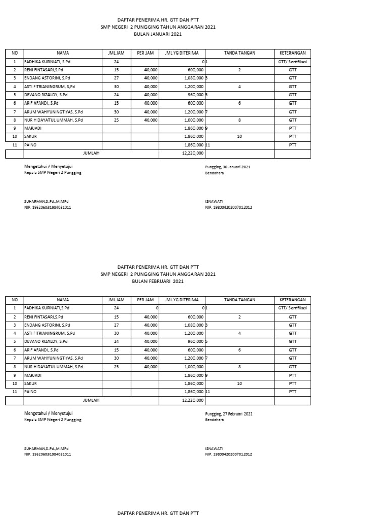 Data HR GTT Dan PTT 21-22 | PDF
