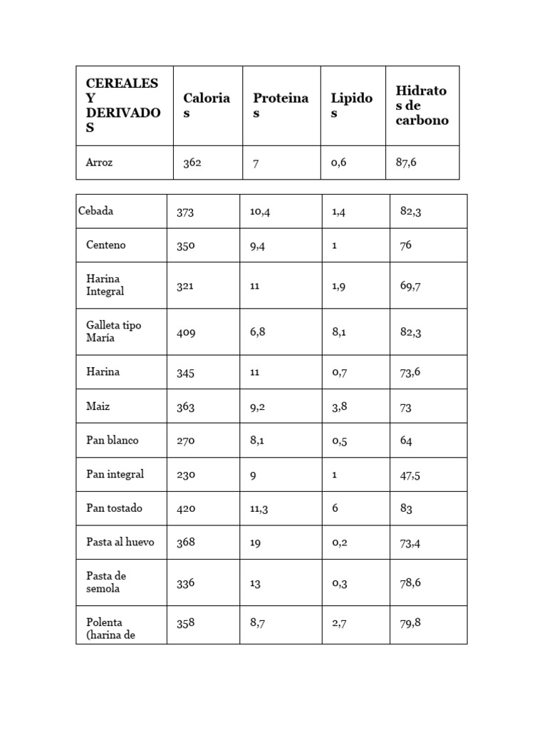 Tabla Nutricional | PDF | Nutrición | Dieta y nutrición