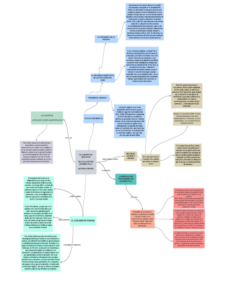 Mapa Conceptual | Descargar gratis PDF | Amor | Conocimiento