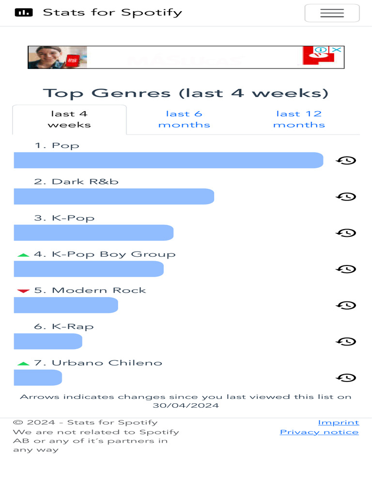 Top Genres - Stats For Spotify | PDF