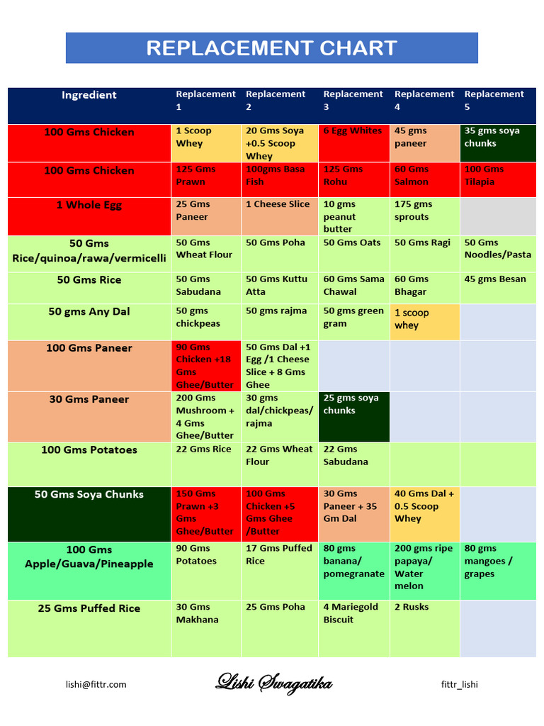 Replacement Chart | Download Free PDF | Foods | Cuisine