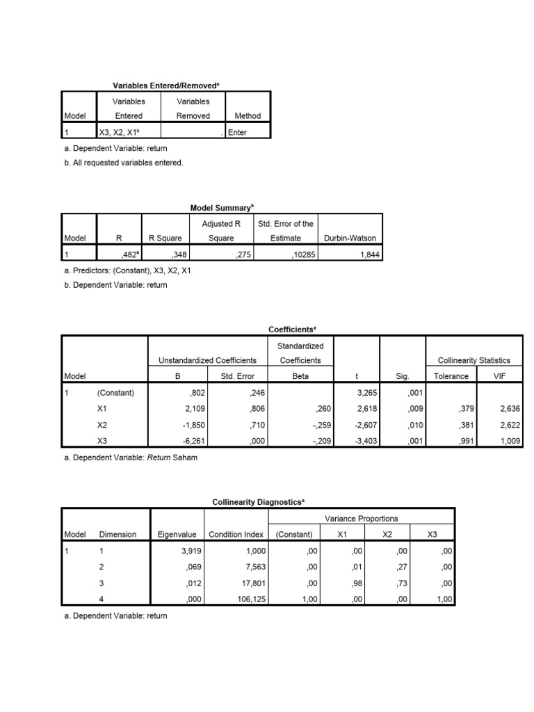 SPSS Tahir Yang Signifikannnnn | PDF | Errors And Residuals | Coefficient Of Determination