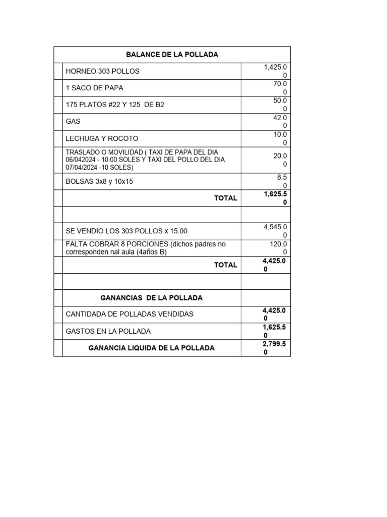 Balance de La Pollada | PDF