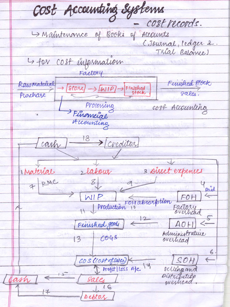 Cost Accounting System | PDF