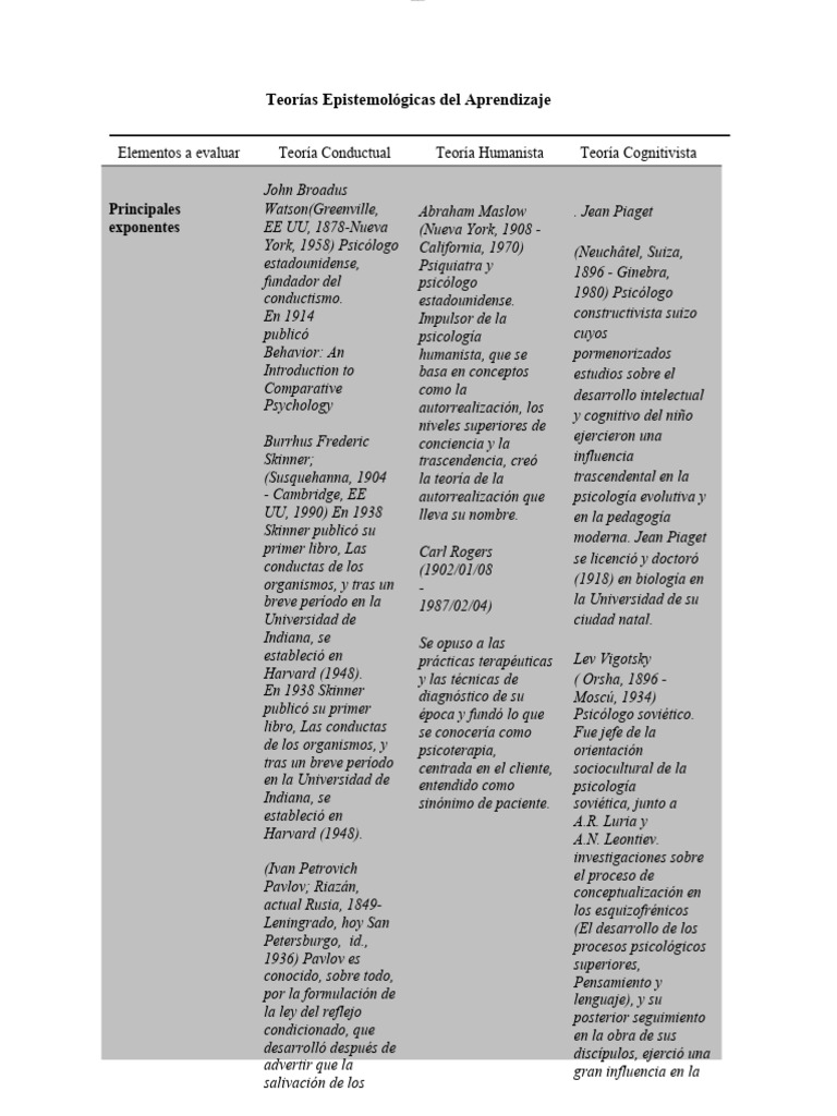 Teorías Epistemológicas Del Aprendizaje | Descargar gratis PDF | Aprendizaje | Sicología