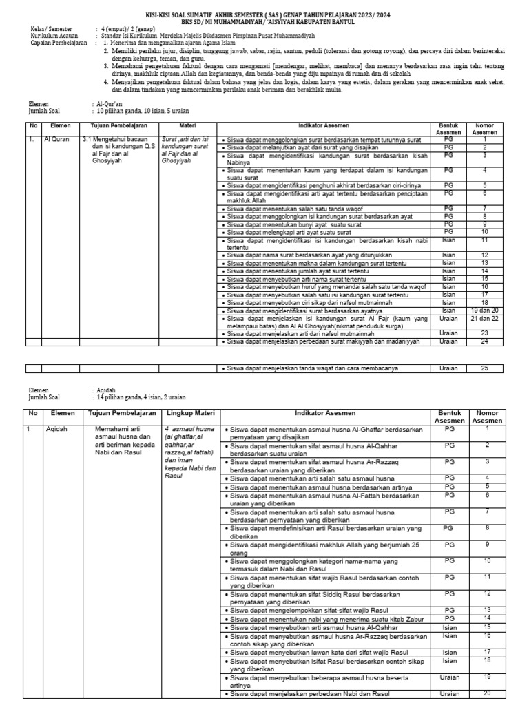 Kisi-Kisi Al Islam KLS 4 | PDF