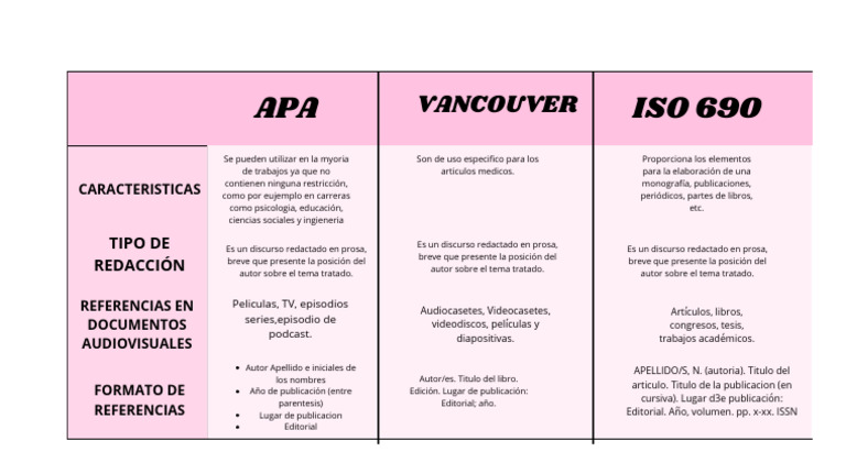 APA ISO 690: Vancouver | PDF | Publicación | Comunicación escrita