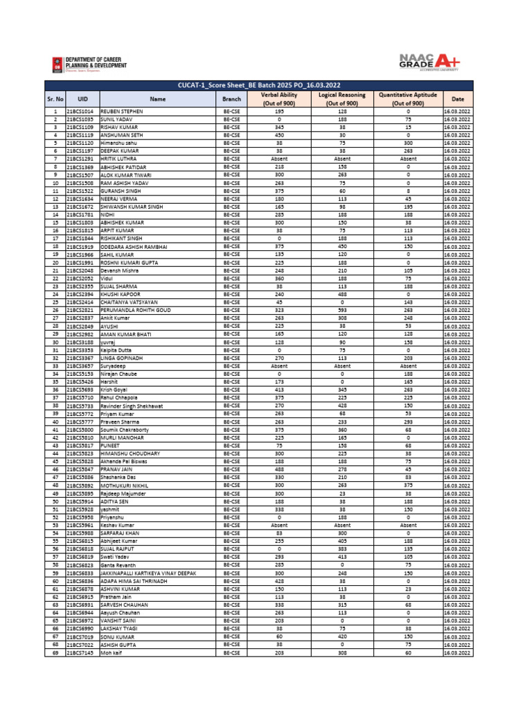 CUCAT-1 Score Sheet BE Batch 2025 PO 16.03.2022 | PDF