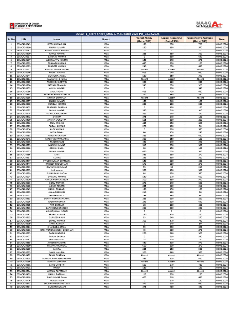 CUCAT-1 Score Sheet MCA & M.E. Batch 2025 PO 03.02.2024 | PDF