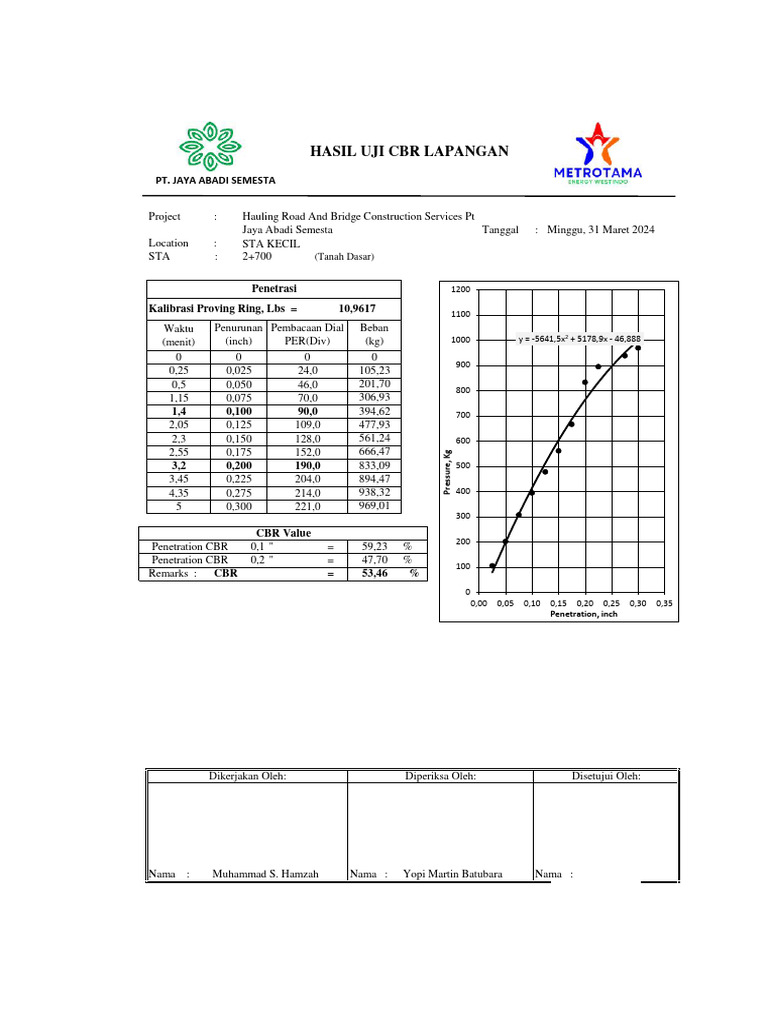 CBR Lapangan Sta 1+700-2+500 | PDF