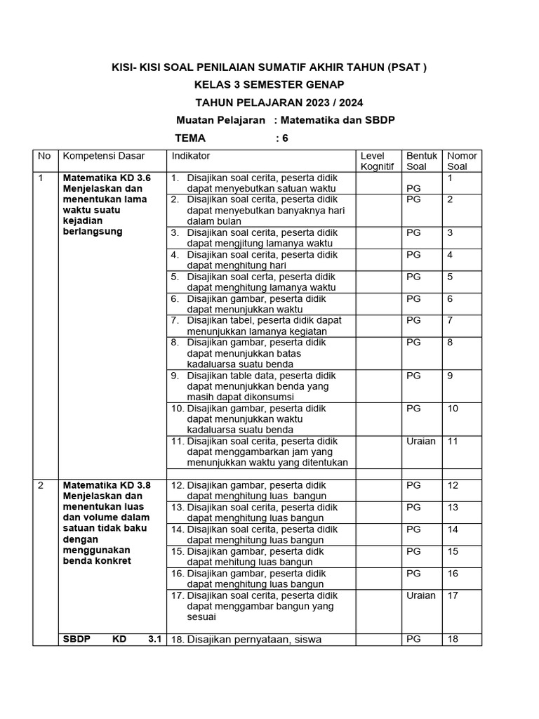Kelas 3 - Kisi-Kisi Tema 6 MTK, SBDP PSAT Semester Genap | PDF