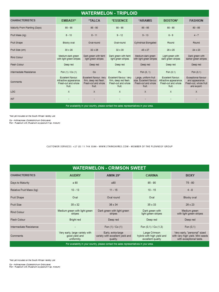 Watermelon Crop Table 2022 | PDF | Watermelon | Edible Fruits