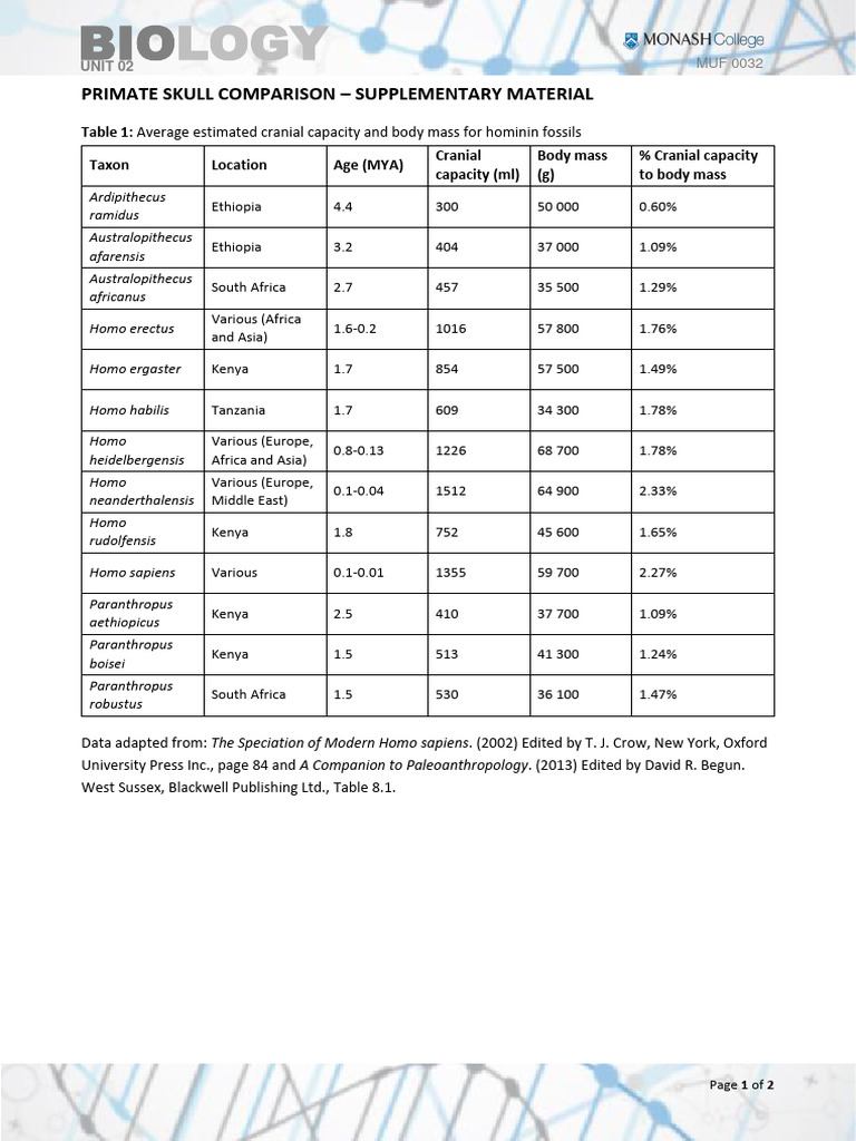Primate Skull Comparison Data | PDF | Homo | Paleoanthropology