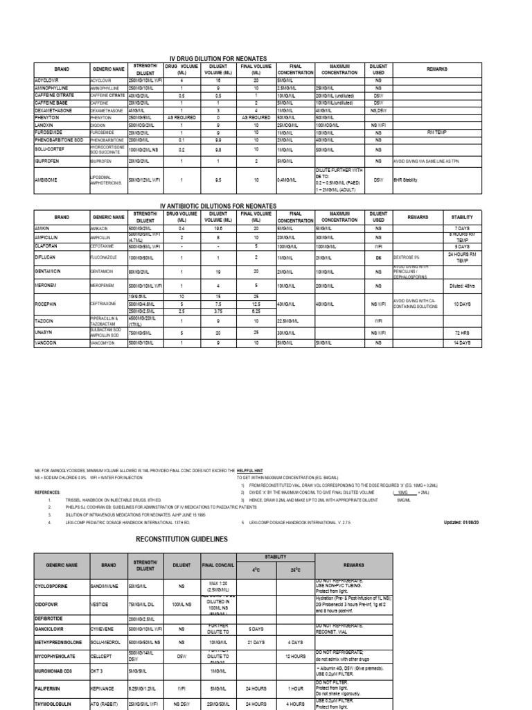 Nicu Charts | PDF | Pharmacology | Antibiotics