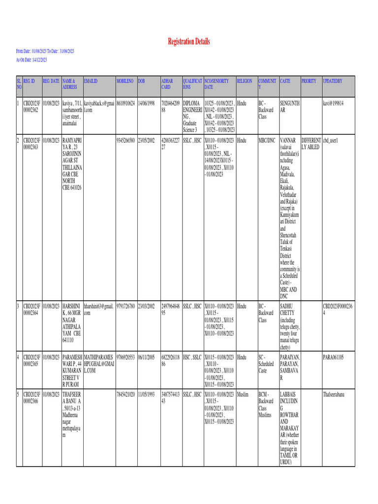 Employment Registration | PDF | South India | Social Groups Of India