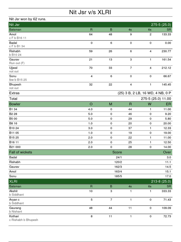 Nit JSR - Vs - XLRI - 1703585075129 | PDF | Athletic Sports | Ball And Bat Games